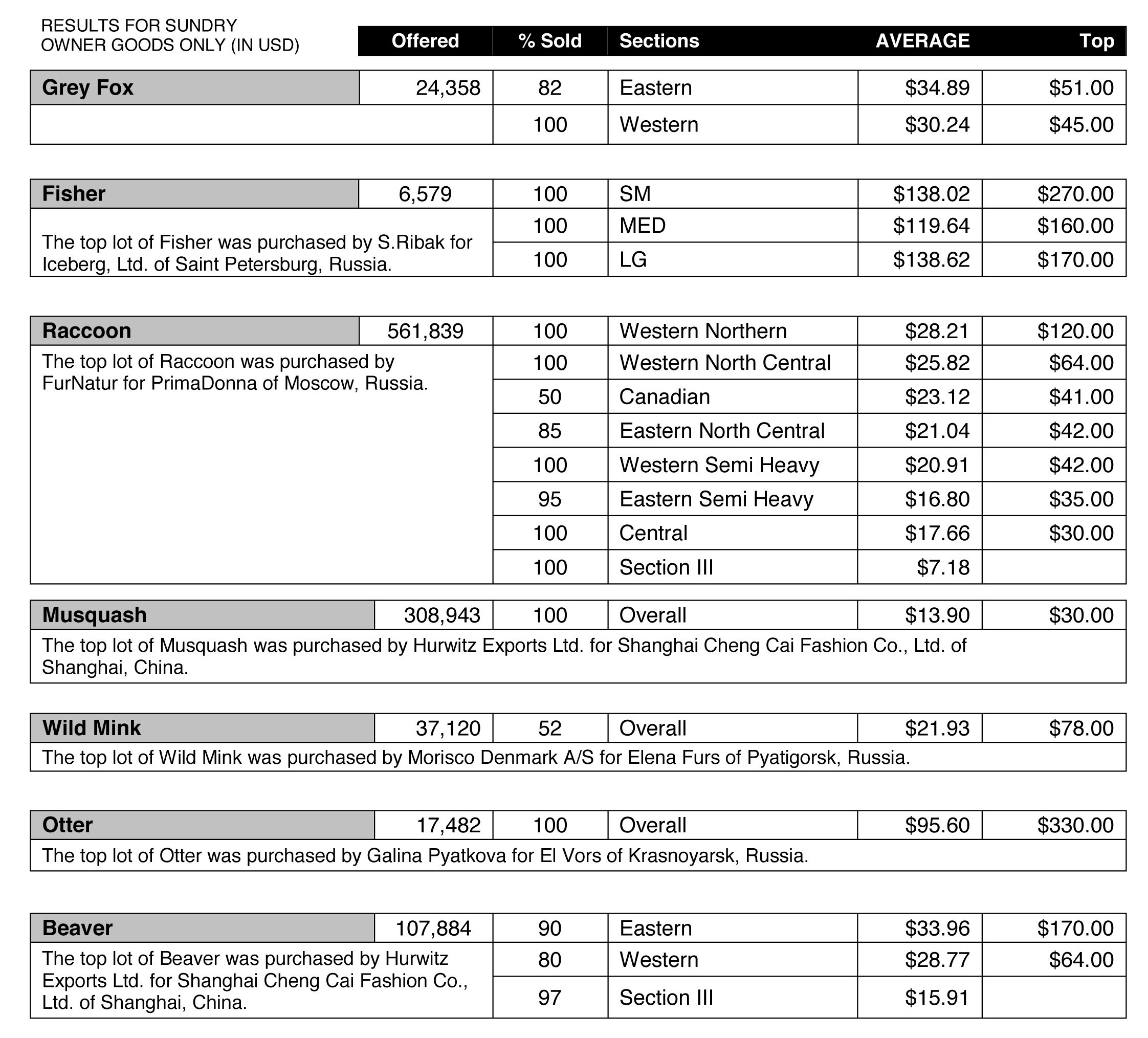 Nafa Wild Fur Sizing Chart